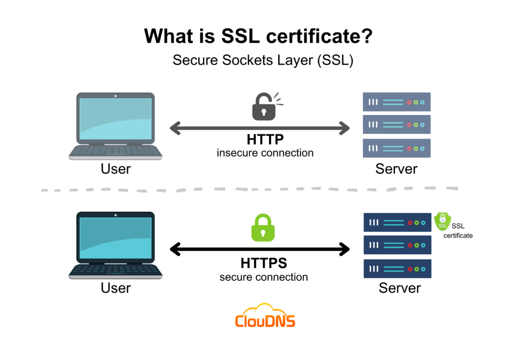 What is an SSL Certificate? Definition and Explanation What is an SSL Certificate? Definition and Explanation